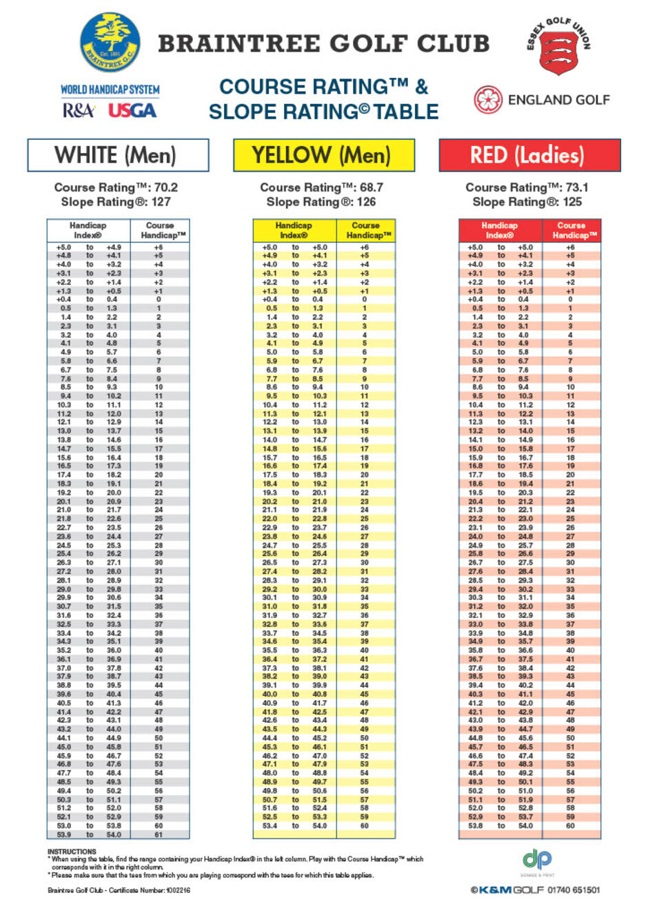 Course and Slope Rating :: Our Par 70 parkland course features tight ...